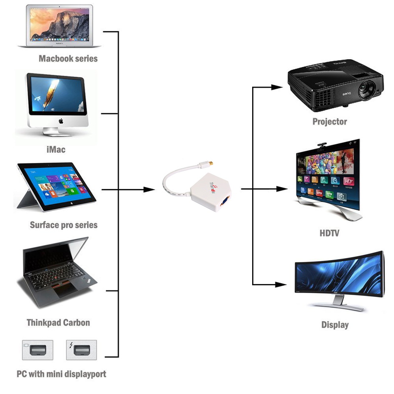 Mini Display to HDMI, VGA, DVI Cable | TR-CA6883 | Trands® International